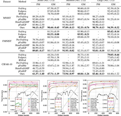 Figure From Personalized Federated Learning Via Variational Bayesian
