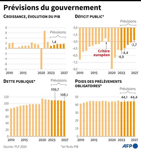 Budget de l État comment le gouvernement compte faire 16 milliards d