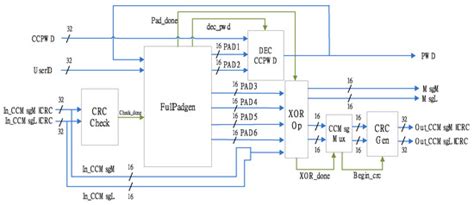 jlpea free full text fpga implementation of mutual authentication protocol for medication