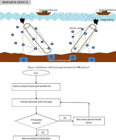 figure 1 from analysis of vbf protocol in underwater sensor network for static and moving nodes