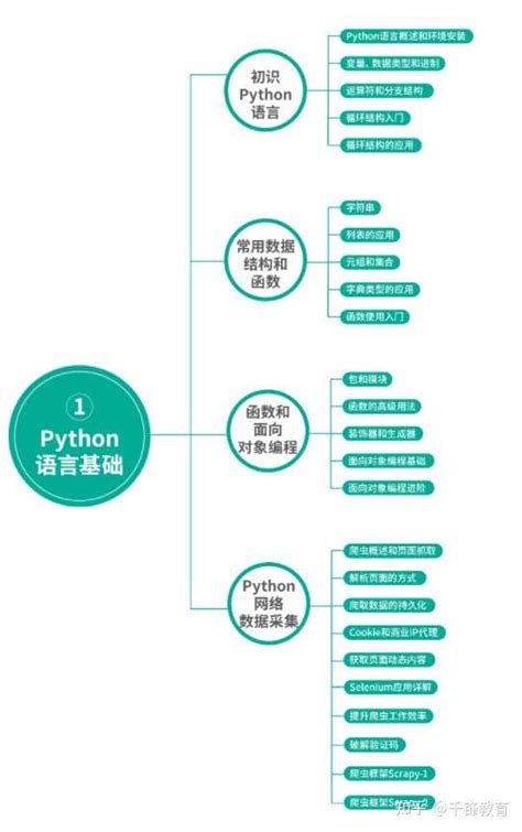 自学 python 该如何入门？ 知乎