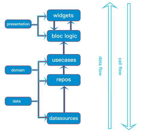 Flutter Clean Architecture With TDD BLoC Cubit