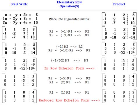 numerical methods for engineering gauss jordan elimination