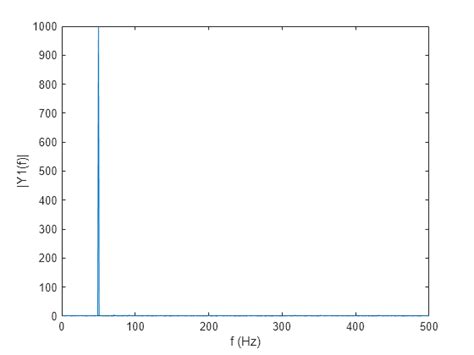 inverse fast fourier transform matlab ifft mathworks deutschland