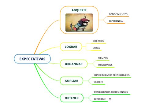 EXPECTATIVAS Mind Map