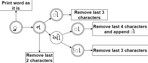 deterministic finite automata for lemmatization for rules 1 and 2 a download scientific