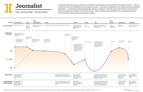 How To Use Customer Journey Maps Customer Journey Mapping Journey