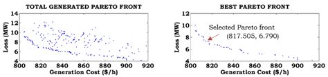 energies free full text multi objective optimal power flow solution using a non dominated
