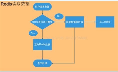 springmvc spring mybatis redis專案從零開始 redis快取策略和配置實現 程式人生