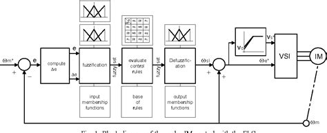 figure 1 from scalar speed control of a dq induction motor model using fuzzy logic controller