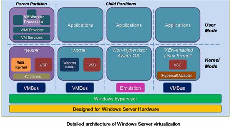 Hyper V Architecture Diagram