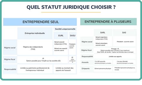 Quel Statut Juridique Choisir Pour Votre Entreprise