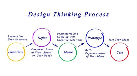 Apa Itu Design Thinking Dari Pengertian Hingga Tahapan Tahapannya