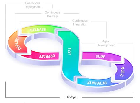 how devops can accelerate software development process embedded computing design