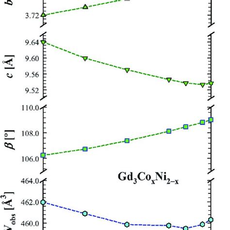 The Trends Of The Lattice Parameters A B C And B Unit Cell Volume