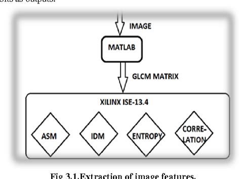 [pdf] image texture feature extraction using glcm approach semantic scholar