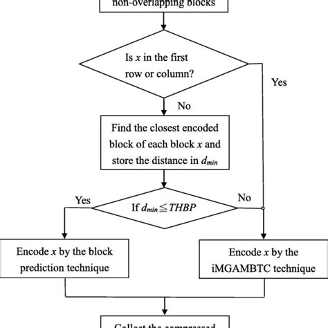 the block encoding process of imgambtc download scientific diagram