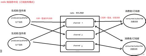redis06 redis的订阅发布模式（redis做mq中间件）、持久化（rdb aof）、事务 在redis更新缓存的数据更新到db中 根据服务器的负载 使用订阅模式 csdn博客