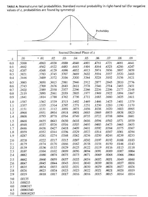 Negative Normal Distribution Table