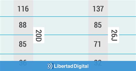 La subida real del PP es de 21 escaños y Ciudadanos sólo pierde 4