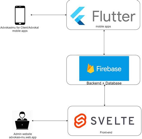 flutter x firebase the dynamic duo by nathasya eliora medium
