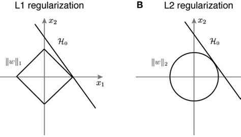 l1 regularization vs l2 regularization