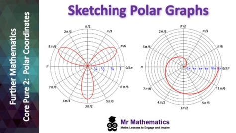 Sketching Polar Graphs Mr Mathematics