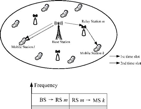 figure 1 from energy efficient and qos ware resource allocation for relay enhanced ofdma