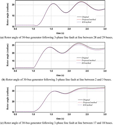 energies free full text coherency identification of generators using a pam algorithm for