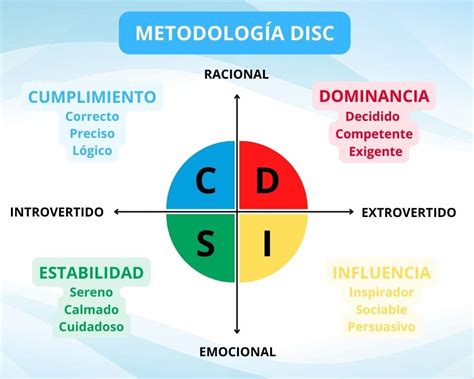 Qué es el TEST DISC y cómo te ayuda en tu carrera profesional