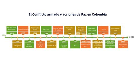 Línea de Tiempo Conflicto armado y acciones de paz en Colombia