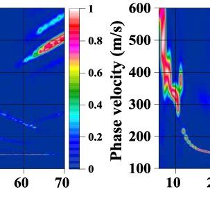 Rayleigh Wave Dispersion Energy Distribution Of A Synthetic Layered
