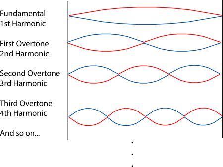 Waves Question About Fundamental Frequencies Physics Stack Exchange