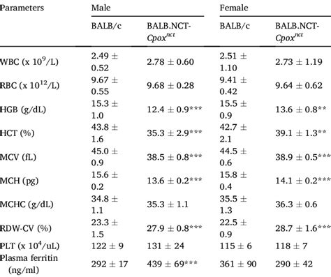 Comparison Of Hematological Parameters And Plasma Ferritin Levels