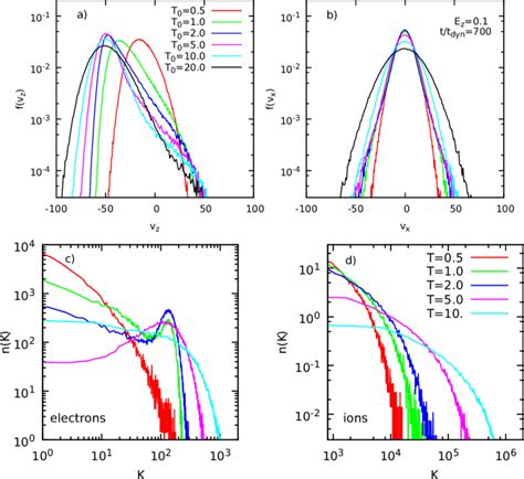 A Electron Velocity Distribution Along The Direction Of The Electric
