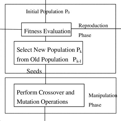 the basic structure of the simple genetic algorithm download scientific diagram