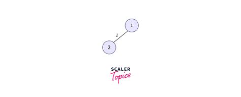 Prims And Kruskal Algorithm Scaler Blog