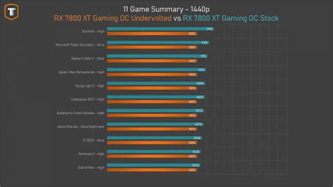 Radeon RX 7800 XT Dank Undervolting ähnlich sparsam wie eine Geforce
