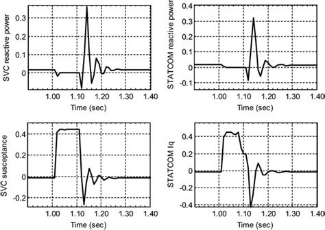 dynamic time response of svc and statcom reactive power download scientific diagram