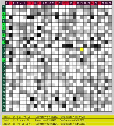 visualizing association rules using linked matrix graph and detail views