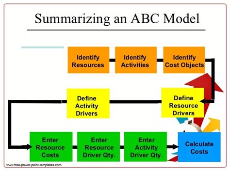 activity based costing