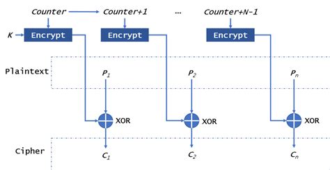 The Difference In Five Modes In The Aes Encryption Algorithm Highgo