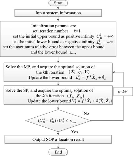 optimal allocation of soft open points in active distribution network with high penetration of