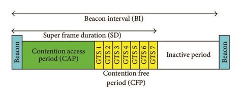 beacon based frame structure in ieee 802 15 4 download scientific diagram
