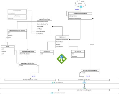 Azure Application Gateway For Dummies The Ops Community