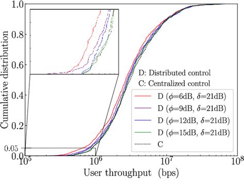 figure 2 from investigation on distributed joint optimization of user association and icic based