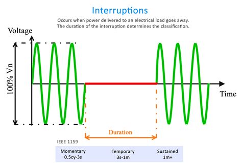 Pq Analysis Power Interruptions Power Quality Blog