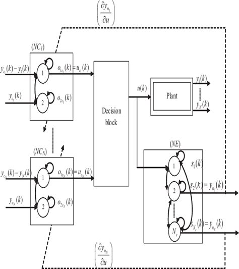 figure 1 from an adaptive neural controller based on neural emulator for single input multi