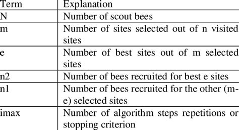 terms in honey bee algorithm explanation download scientific diagram