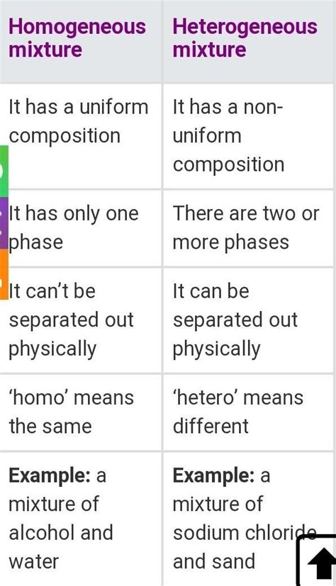 Differentiate Between Homogeneous And Heterogeneous Mixtures With